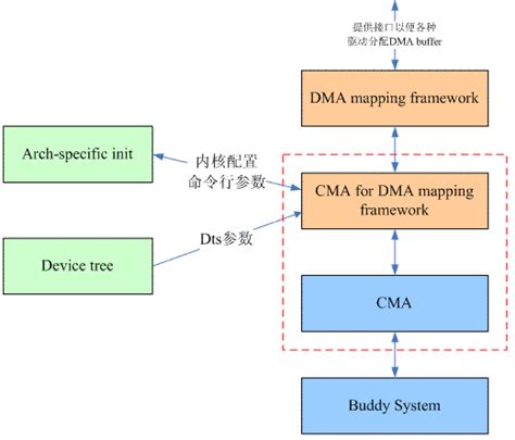 Drm Direct Rendering Manager 的基本概念 Csdn博客