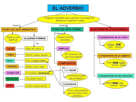 Los Adverbios Mapa Conceptual Y VÍdeo