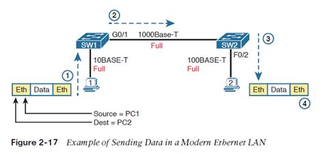 Sending Ethernet Frames With Switches And Hubs Infosavvy Security And