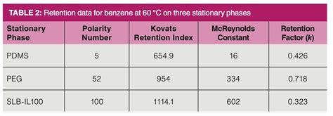 Does High Polarity Mean High Retention On Stationary Phases In Gas Chromatography Gc