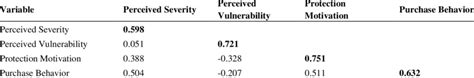 Discriminant Validity Evaluation Result Download Scientific Diagram
