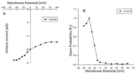 Current To Voltage I V Relationship Curve A And Open Download