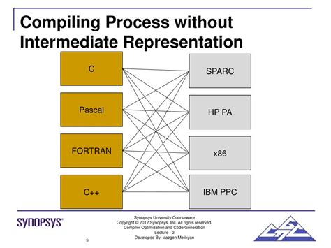 Ppt Compiler Optimization And Code Generation Powerpoint Presentation