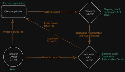 What Is Oauth How Does It Work Oauth Which Stands For “open By Yash Khandelwal Aug