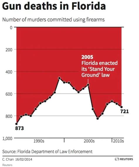 Misleading Graphs Examples Fake News Fake Data