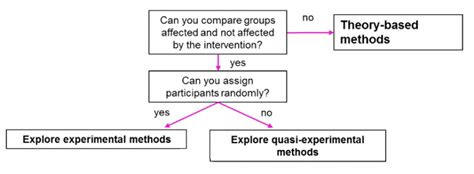 What Is Theory Based Evaluation Really Andi Fugard ∧⇒