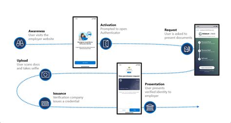 Microsoft Entra 確認済み Id のアーキテクチャの概要 Microsoft Entra Verified Id