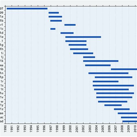 Pdf The Ieee 80211 Universe