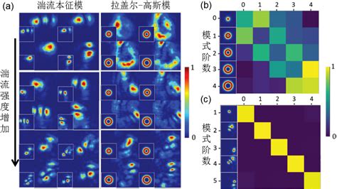 Advanced Photonics 在湍流中自由穿行的结构光传输模式高斯