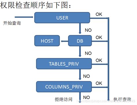 mysql权限管理 happy in 博客园