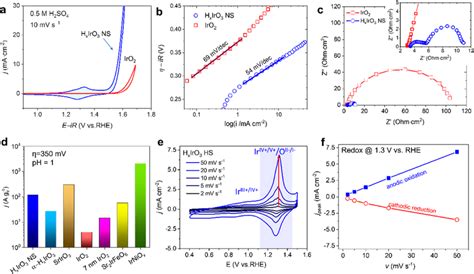 Cyclic Voltammetry Curves A And Corresponding Tafel Plots B Of Iro