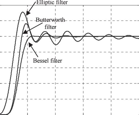 Comparing The Step Responses Of Different Filter Types Download Scientific Diagram