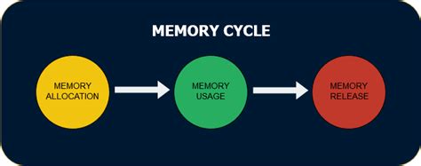 Preventing Memory Leaks Essential Tips For Javascript Developers