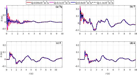 test series 3—dimensionless pressure signals for q0 7u 0 04 0 1