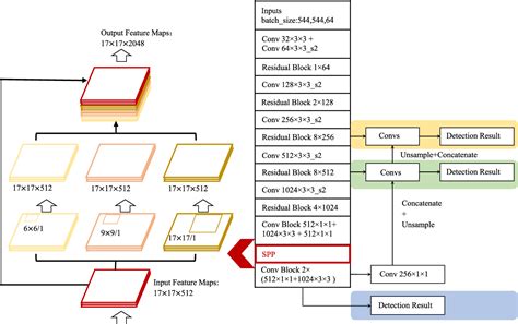 Figure 1 From Real Time Detection Method For Small Traffic Signs Based On Yolov3 Semantic Scholar
