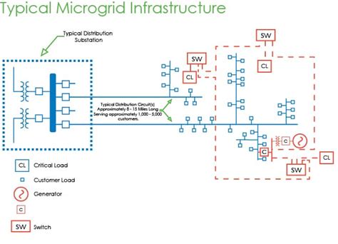 What Is A Microgrid Martin Energy Group