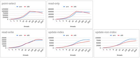 Why Run Mysql On Arm Part 3 Compute Power Comparison Mysql On Arm