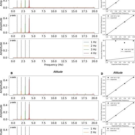 Accelerometer Validation A B Spectral Activity Derived From Fourier Download Scientific