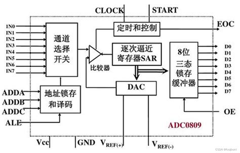 【7 1】adc数模转换器数模转换器分辨率最高是多少 Csdn博客