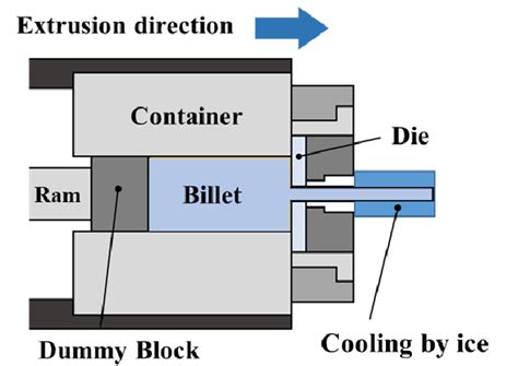 Cooling Of The Extrusion By Ice At Head Start Download Scientific Diagram