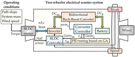 General Block Diagram Of Two Wheeler Electrical Scooter Subsystems