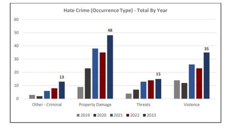 Hate Crimes In London Rose In 2023 For The 4th Consecutive Year Cbc News