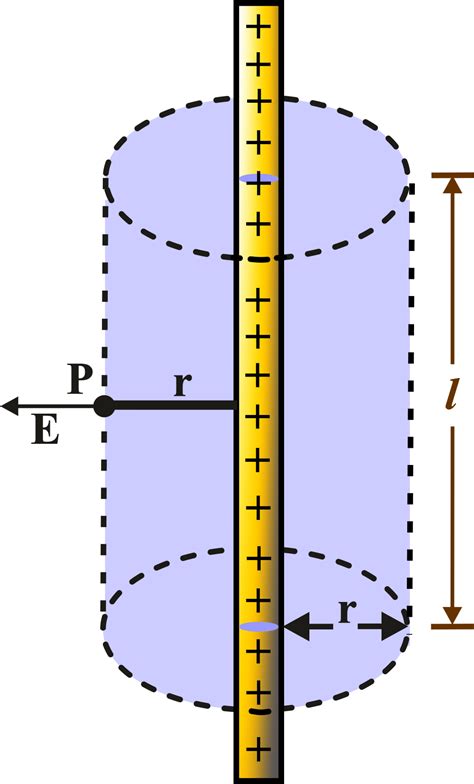 Gausss Law And Its Application Unifyphysics