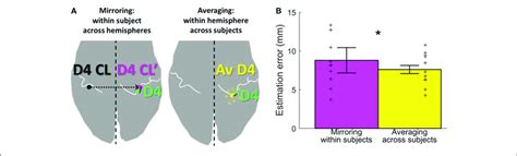 Estimation Methods And Results A Visualization Of The Two