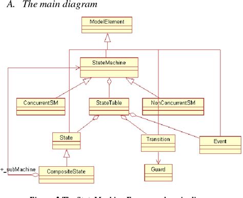 Figure From A Novel Implementation For UML StateMachine And Some Issues To Improve State