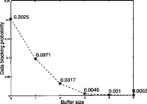 figure 2 from integrated voice data call admission control for wireless