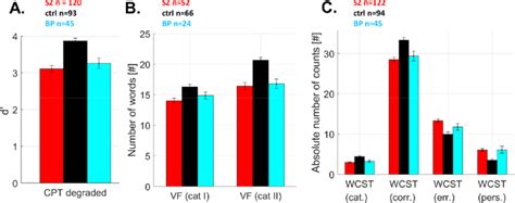 Performance For The Degraded Continuous Performance Test CPT The Download Scientific Diagram