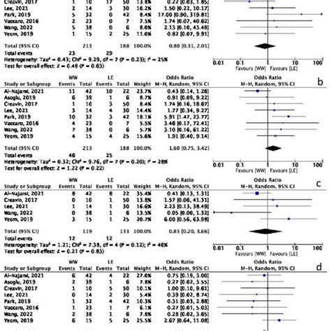 meta analysis forest plot a rectum preservation b local disease