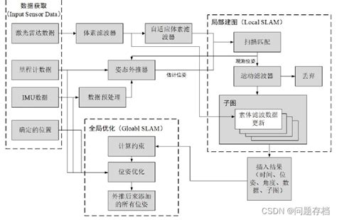 Ros小车（slam物体追踪）视觉slam 智能车循迹 Csdn博客