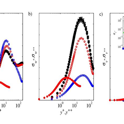 Normalized Rms Profiles Of A Streamwise B Spanwise And C