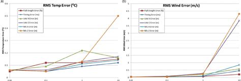 Color Online Rms Errors Between Target And Reconstructed Temperature