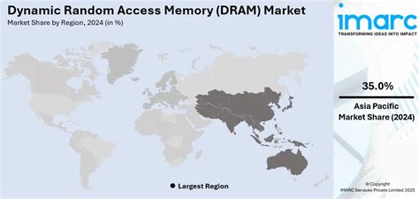 Dram Dynamic Random Access Memory Market 2033