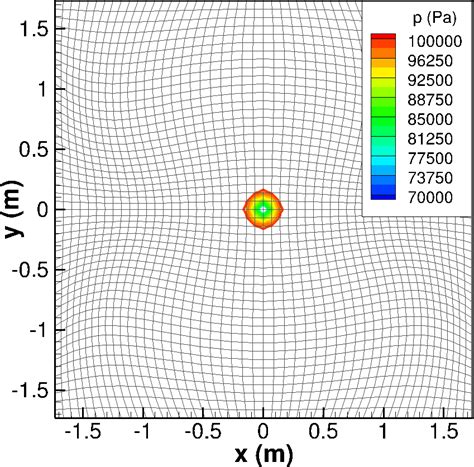 Initial Pressure Contours Of The Isentropic Vortex On A Non Uniform