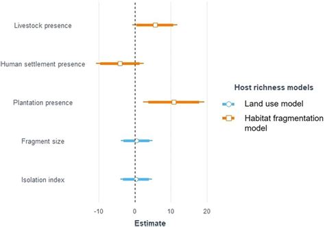 unstandardized effect size of predictor variables on bootstrap estimate
