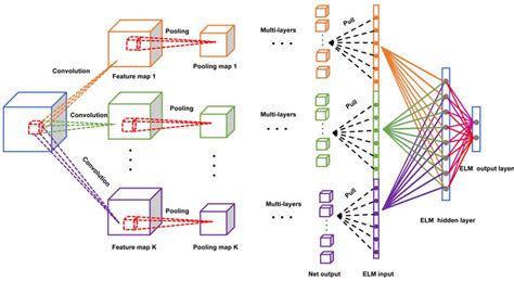 Flowchart Of The Mcn‐elm Algorithm The Original Brain Smri Data Are