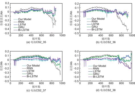 基于 Sdae Transformer Eca 网络的锂电池剩余使用寿命预测