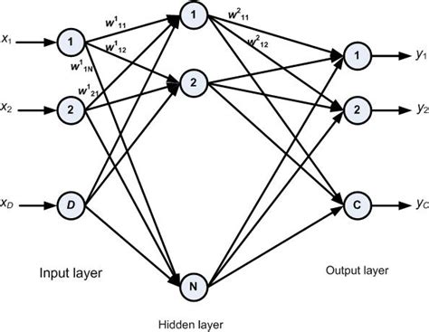 Multi Layer Perceptron Neural Network Download Scientific Diagram