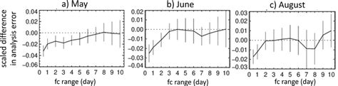 Normalized Difference Of The Root‐mean‐square Errors Rmse Of