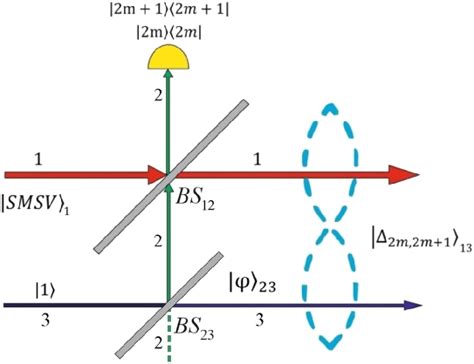 Optical Scheme For The Conditional Generation Of The Hybrid Entangled Download Scientific