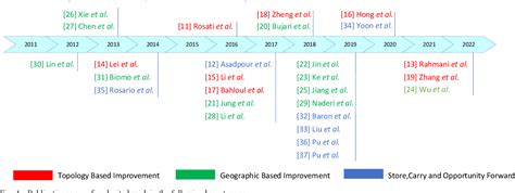 Figure 3 From Tailoring Routing Protocols For Flying Ad Hoc Networks Challenges And Possible