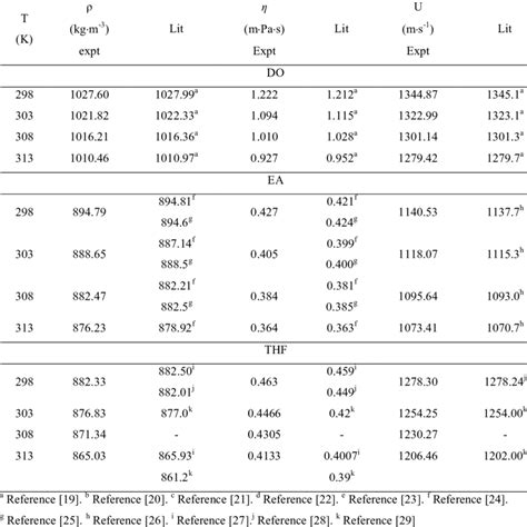 Comparison Of Measured Density ρ Viscosity η And Ultrasonic Speed Download Scientific