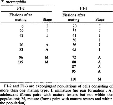 Development Of Mating Reactivity In Exconjugant Download Table