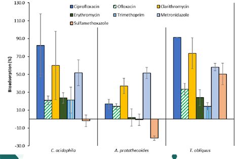 Biosorption In The Three Microalgae Of The Antibiotics Immediately Download Scientific
