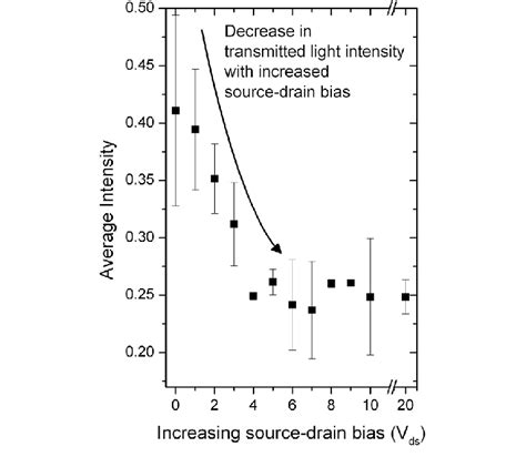Average Light Intensity Transmitted Through Source Drain Device Region Download Scientific