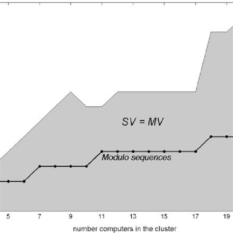 Comparison Of The Optimal Revovery Schemes Sequences With The Moduli