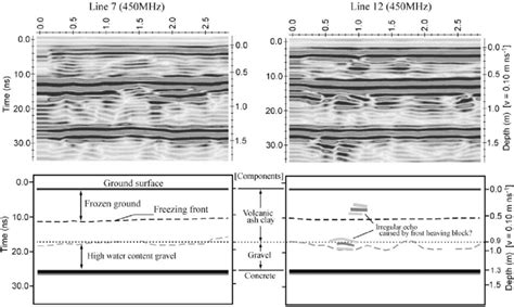 Fig Gpr Profiles Upper Figures And The Interpreted Results Lower